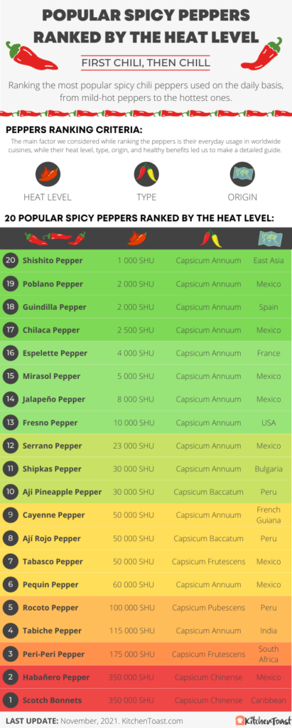 20 Popular Spicy Peppers Ranked by the Heat Level - KitchenToast