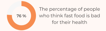 The List Of 13 Must-Know Fast Food Health Statistics 2022 - KitchenToast