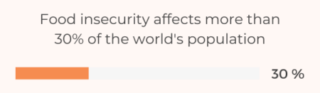 The List Of 54 Shocking Hunger Statistics & Facts 2022 - KitchenToast