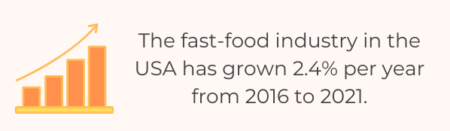 The List of 12 Fast Food Industry Growth Statistics For 2022 - KitchenToast