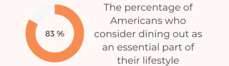 21 Interesting Eating Out Statistics To Know In 2022 - KitchenToast