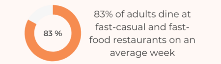 21 Interesting Eating Out Statistics To Know In 2022 - KitchenToast
