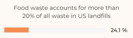 28 Must-Know American Food Waste Statistics 2022 - KitchenToast