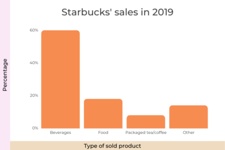 37 Key Starbucks Statistics & Facts To Know In 2022 - KitchenToast