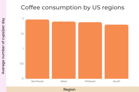 42 Interesting Coffee Consumption Statistics & Facts 2022 - KitchenToast