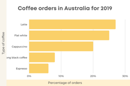 42 Interesting Coffee Consumption Statistics & Facts 2022 - KitchenToast