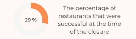 The List Of 11 Restaurant Failure Rate Statistics For 2022 - KitchenToast