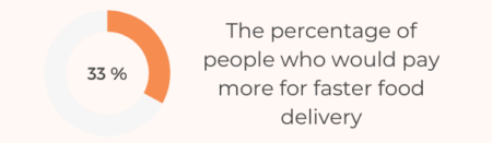 The List Of 38 Fundamental Food Delivery Statistics 2022 - KitchenToast