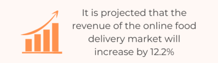 The List Of 38 Fundamental Food Delivery Statistics 2022 - KitchenToast
