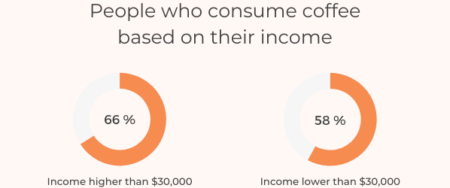The Ultimate List Of 136 Fascinating Coffee Statistics For 2022 ...