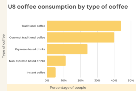 The Ultimate List Of 136 Fascinating Coffee Statistics For 2022 ...